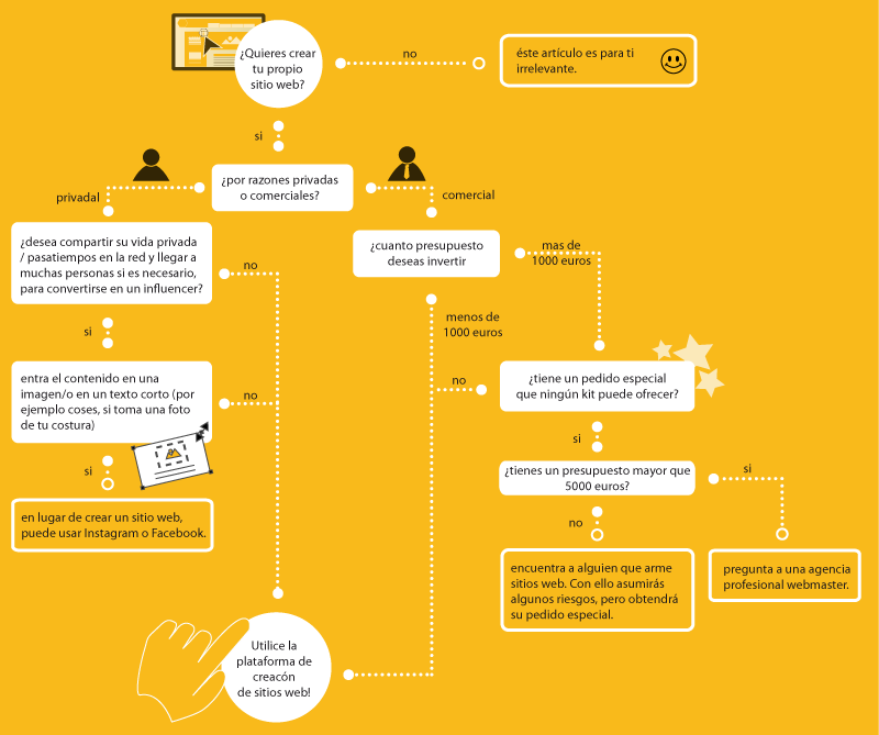 Crear página web - guía para principiante - PaginaWebGratis.es